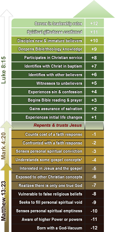 What Is Evangelism & Discipleship? | Good Soil | Good Soil